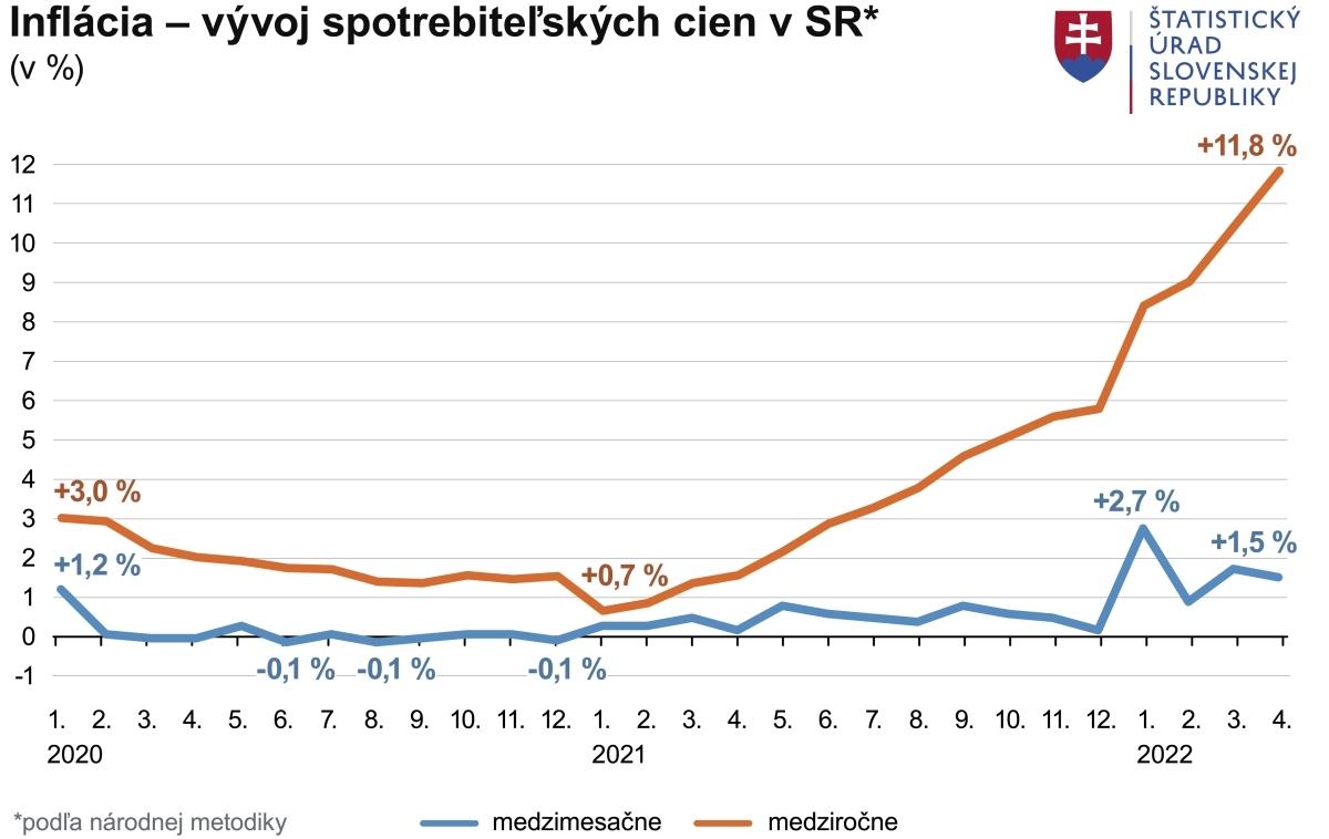 Inflácia je najvyššia za 22 rokov. V apríli vzrástla na 11,8 percenta