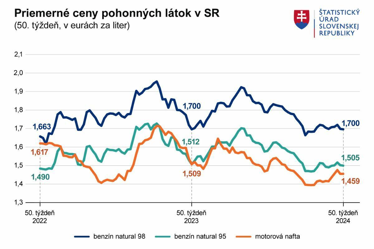 HNonline.sk - Ceny benzínu a nafty na Slovensku boli v polovici decembra na mesačnom minime ...